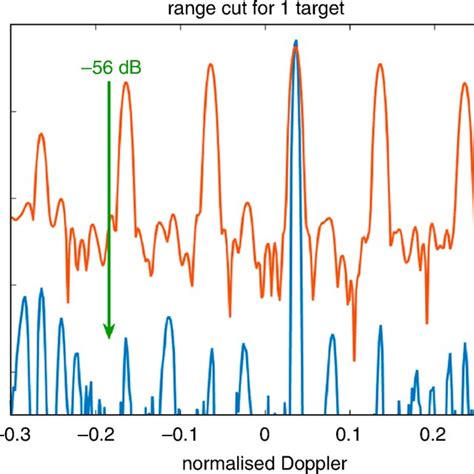 Range Cut For Single Target From Rangedoppler Maps Shown In Figs 3