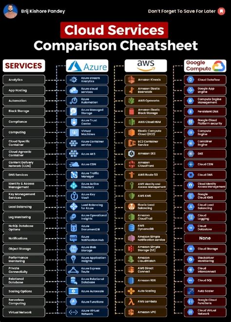 Shubham Wadekar On Linkedin Cloud Bigdata Aws Azure Gcp