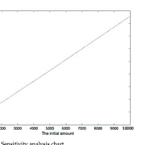 Sensitivity Analysis Chart Download Scientific Diagram