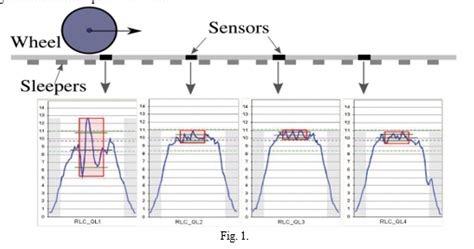 wheel defect detection with advanced machine learning