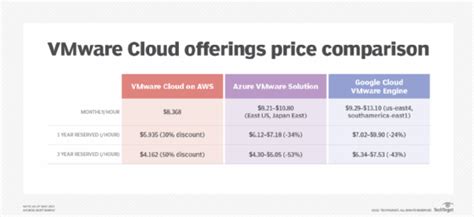 Compare VMware Cloud Offerings For AWS Azure And Google TechTarget