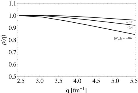 The scaling function versus q for ψ nr and