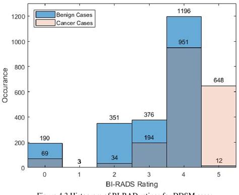 Figure 4 3 From Mass Classification Of Digital Mammograms Using Convolutional Neural Networks