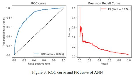 Deep Learning Model To Predict Pediatric Asthma Emergency Department