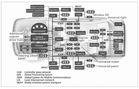 Network Vehicle Architecture From Automotive Systems Research
