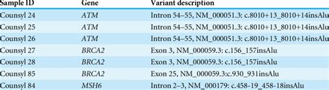 List Of Alu Insertions Confirmed In Validation Download Table