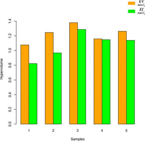 Comparison Between Ev And Ei Criteria For Hypervolume Improvement Of Download Scientific