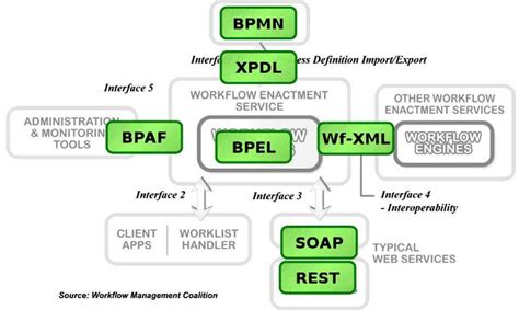 The Workflow Reference Model Diagram Interfaces Related