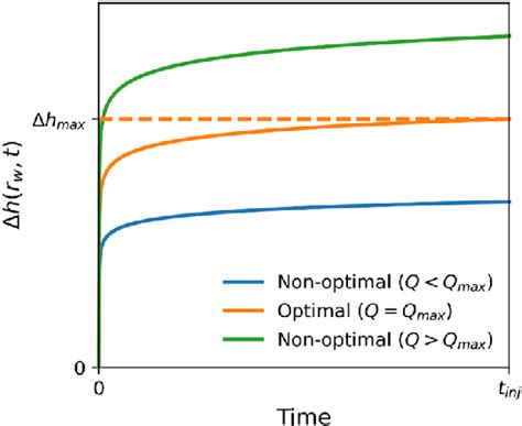 Illustration Of An Optimal Injection Rate That Maximizes Injection
