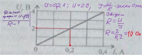 За графіком залежності спаду напруги на резистрові від сили струму в ньому визначте опір