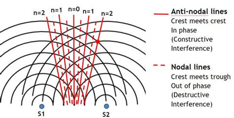L3 Interference Patterns And Path Difference Hvy Science