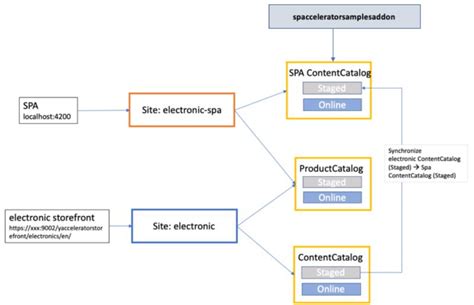 Jerry Wang On Linkedin Angular Sap Spartacus