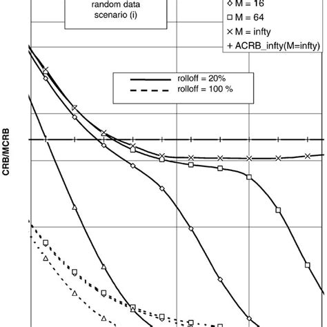Crbmcrb For Timing Estimation From A Noisy Linearly Modulated Signal