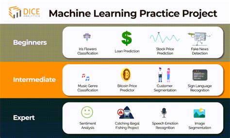 Dice Analytics On Linkedin Machinelearning Ai Artificialintelligence Machinelearningmodels Ml
