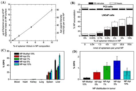development of psma targeted amphiphilic block copolymers using
