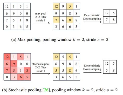 一图读懂 神经网络14种池化pooling原理和可视化（max，ave，sum，mix，soft，roi，crow rmac ） 图池化 csdn博客