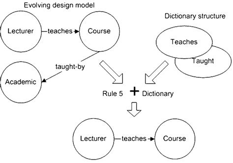 Redundant Elements Detected Using The Dictionary Structure Download High Quality Scientific