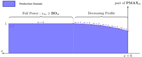 Illustration Of The Production Domain For T2 Power Plants In The Download Scientific Diagram