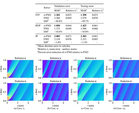 Figure 1 From Fourier Neural Operator For Learning Solutions To Macroscopic Traffic Flow Models