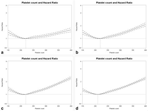 Association Between Platelet Counts Within The Normal Range Upon Acute Download Scientific