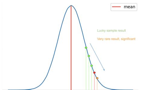 What Is P Value P Value Examples Statistics Data Science