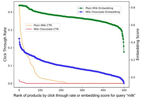 How Instacart Uses Embeddings To Improve Search Relevance