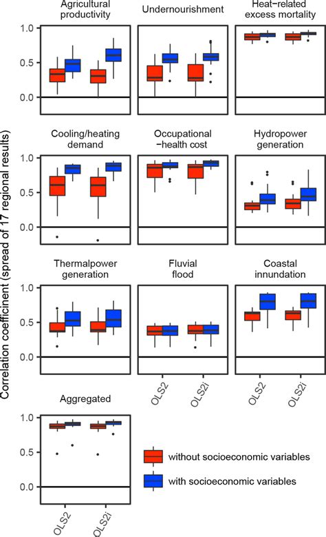 Performance Of Emulations In Comparison 2 Correlation Coefficients