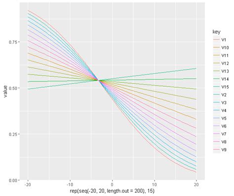 Comparing Interaction Effect Plots Involving Continuous Variables From