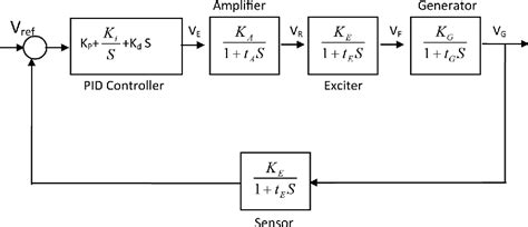 figure 1 from application of particle swarm optimization in design of pid controller for avr