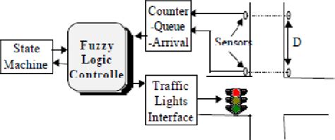 Figure 3 From Real Time Traffic Signal Control Using Fuzzy Logic Controller Review Semantic