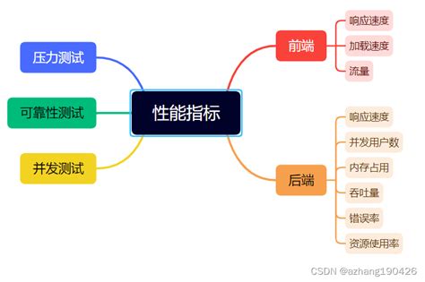 Ui自动化测试的关键挑战与testng用法 Csdn博客