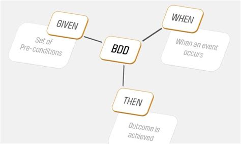 in depth of behaviour driven development bdd