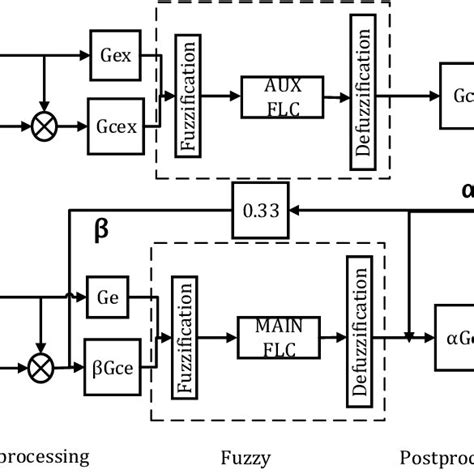 Internal ST MRAC Speed Controller Download Scientific Diagram