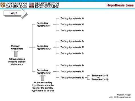 Ppt What Do I Mean Issue Trees Hypothesis Trees Experimental Design