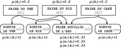 6 Exemple De Réseau Bayésien Naïf Download Scientific Diagram