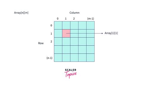 What Are The Types Of Array In C Scaler Topics
