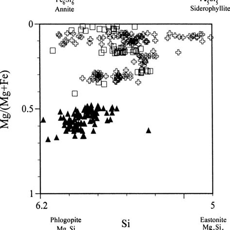Chemical Classification Diagram Of Cox Et Al 1979 For Early