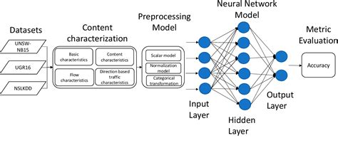 Figure 2 From An Iot Focused Intrusion Detection System Approach Based On Preprocessing
