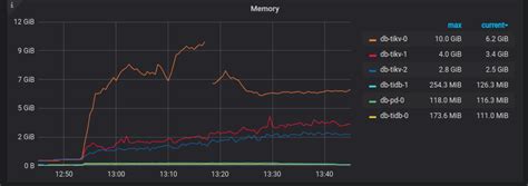 One Of Three Tikv Node Oom When Using Sysbench Prepare · Issue 9268 · Tikvtikv · Github