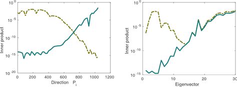 Figure 1 From A Scalable Iterative Dense Linear System Solver For Multiple Right Hand Sides In