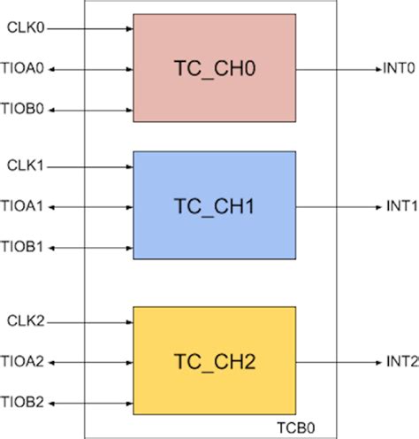 Practical Usage Of Timer Counters In Linux Illustrated On Microchip Platforms Bootlins Blog