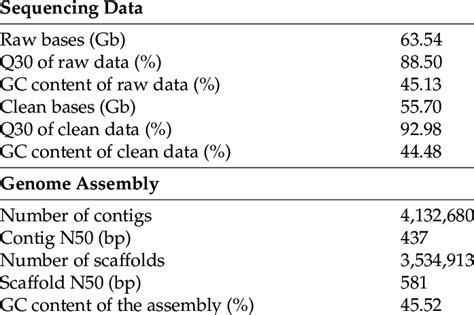 Statistics On The Genome Survey Sequencing Data And Assembled Draft Download Scientific Diagram
