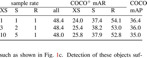Retinanet With Different Sampling Rates During Training Download