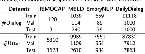 Table 1 From A Dual Stream Recurrence Attention Network With Global Local Awareness For Emotion