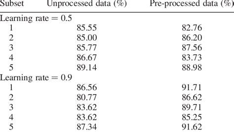 The Classification Accuracy Of Mlp Download Table