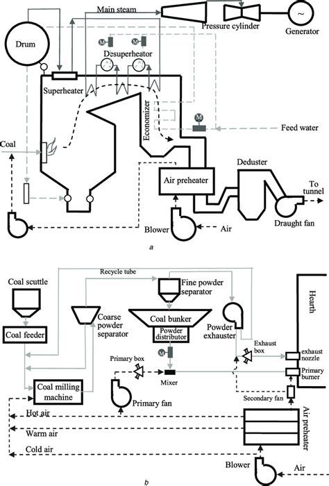 Generator System Schematic A Boiler And Turbine Process B Coal And Air
