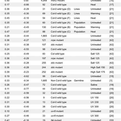 Relative Genic Mutation Rate Only Single Base Pair Substitutions In