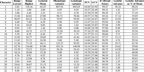 genetic parameters for yield and yield attributing characters in garden