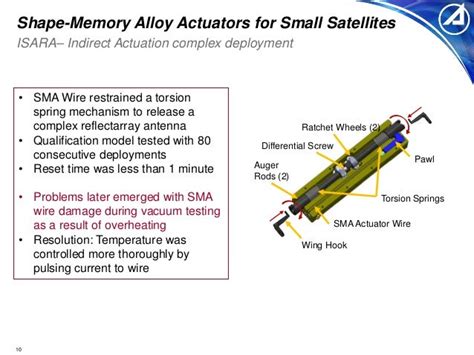 Shape Memory Alloy Actuators For Small Satellites Fuller