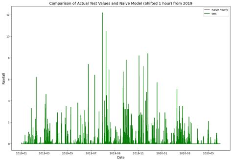 GitHub Casiasjc Weather Forecasting For Aviation Operations Harnessing A Range Of Time Series